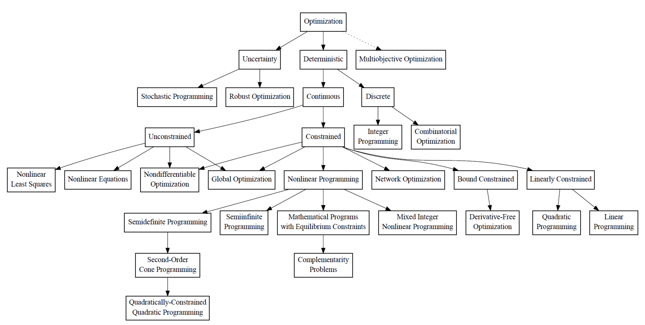 Multi Objective Decision Optimization
